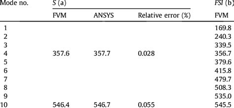 Computed Frequencies Of Structural Acoustic Coupling System With Download Scientific Diagram