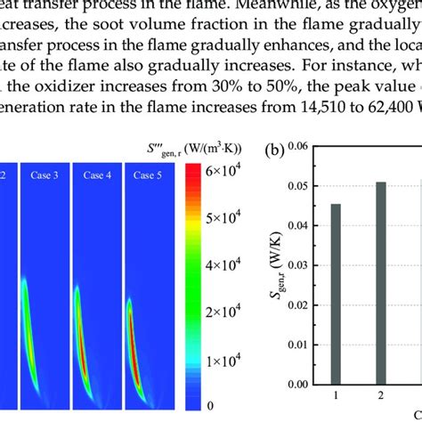 A The Local Entropy Generation Rate And B The Total Entropy Download Scientific Diagram