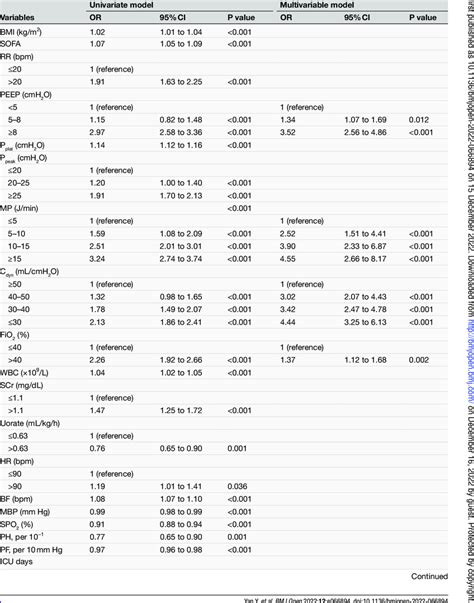 Univariate And Multivariable Analyses For The Relationship Between Download Scientific Diagram