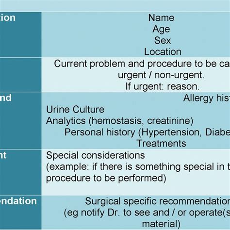 Isbar Structured Communication In A Surgical Area Download