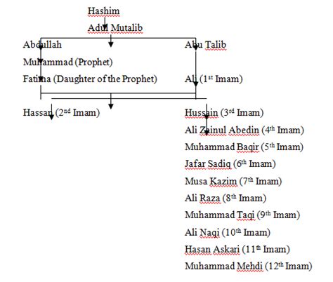 The Twelve Imams Of Shia Muslims By Baba Ali Mustapha 247tops Blog