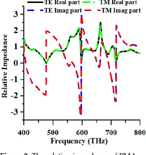 Figure 10 From An Innovative Polarisation Insensitive Perfect Metamaterial Absorber With An