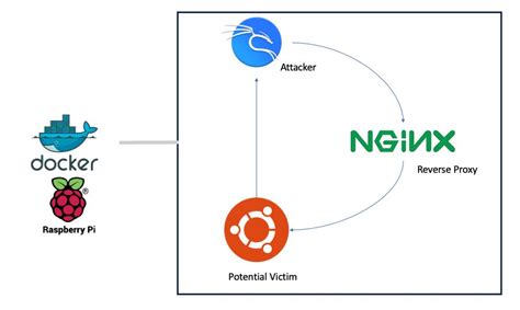 Haozhe Jason Zhang On Linkedin Cybertechdave100daysofcyberchallenge 100daysofcybersecurity…