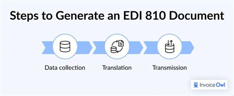 Edi Invoice Meaning Process And Key Advantages Invoiceowl
