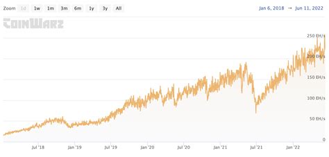 Bitcoin Hash Rate Hits New ATH And Nears 300 EH S TechStory