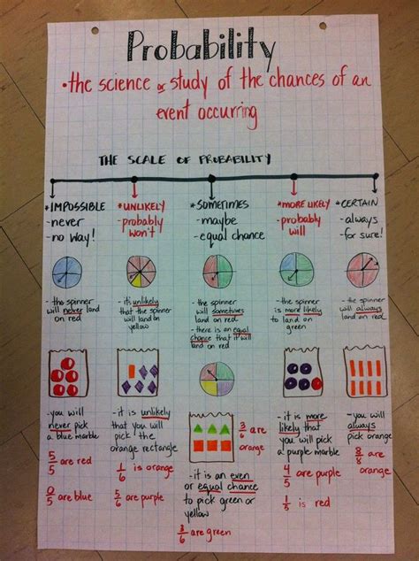 27 Math Anchor Chart Ideas Math Anchor Charts 7th Grade Math Middle