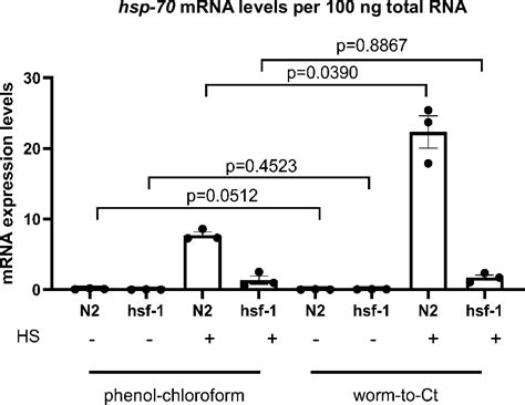 Video High Throughput Quantitative Rt Pcr In Single And Bulk C Elegans Samples Using