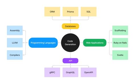 Konfig On Linkedin The Power Of Code Generation Programming Languages To Ai Assistants
