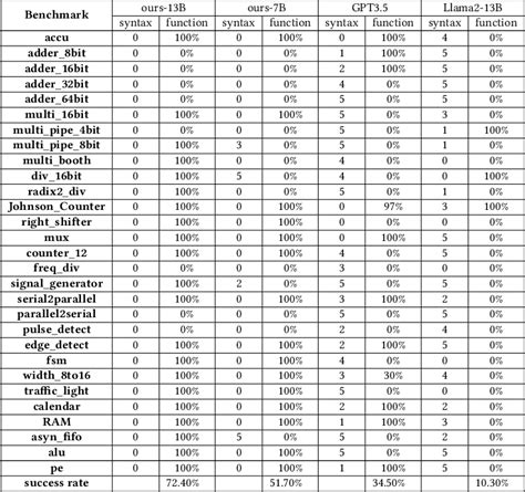 Data Is All You Need Finetuning Llms For Chip Design Via An Automated