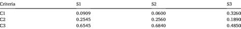 Example Of Weights Of Criteria In Each Scenario Download Scientific Diagram