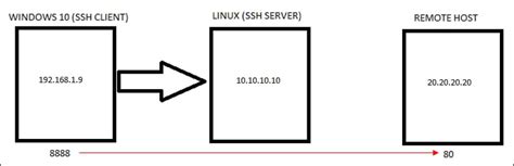 Tutorial Windows Port Forwarding Using SSH Step By Step