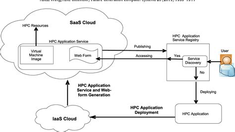 Figure 1 From A Unified Framework For The Deployment Exposure And Access Of Hpc Applications As