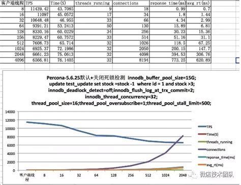 秒杀场景下的开源mysql压测及性能优化 Mysql Dbaplus社群：围绕data、blockchain、aiops的企业级专业社群。技术大咖、原创干货，每天精品原创文章推送，每周