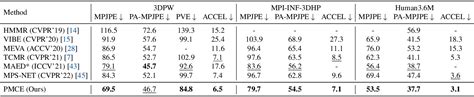 Figure 2 From Co Evolution Of Pose And Mesh For 3d Human Body Estimation From Video Semantic