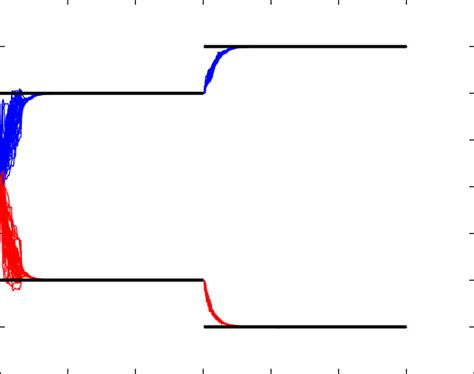 Mean Square Deviation Msd Learning Curve Of Adaptive Algorithms For A Download Scientific