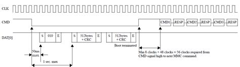 EMMC S Partition Management Bus Protocol And Working Mode Programmer Sought