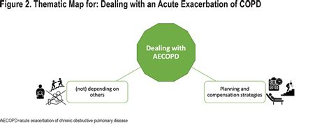 Mild To Moderate Acute Exacerbations Of Copd Experiences Journal Of The Copd Foundation