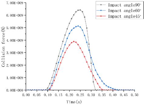 Collision Force Curve Under Different Impact Angles Download