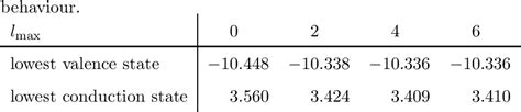 Table 1 From Dielectric Anisotropy In The Gw Space Time Method Semantic Scholar