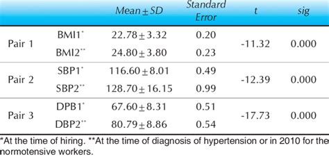 T Test Paired Samples Before And After Exposure Download Scientific Diagram