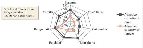Gender Differences In Adaptive Capacity By Sites Download Scientific Diagram