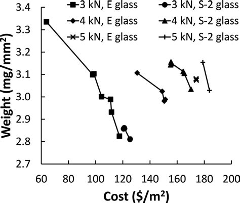Pareto Fronts From Nsga Ii Optimisation Download Scientific Diagram