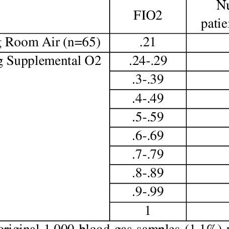FIO2 Recorded At The Time Of Collection Of The Arterial Blood Gas Samples A Download