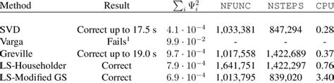 Tol10 −6 Integration Method Adams Moulton Initial Time Step ∆t Download Table