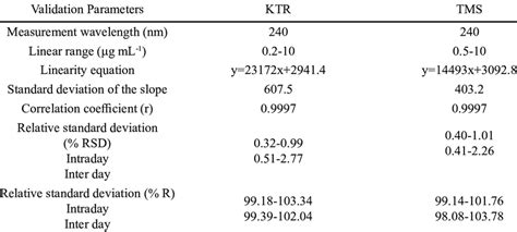 Validation Performance Of The Proposed Uplc Method Download Table