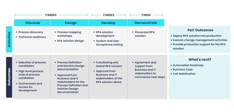 A Practical Guide To RPA Implementation M M
