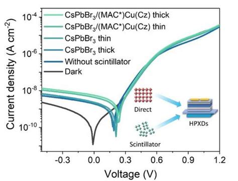 Hybrid Perovskite X Ray Detectors With Enhanced Radioluminescence Via