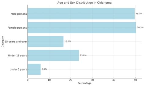 Oklahoma Population In 2025 Demographics And Trends North American
