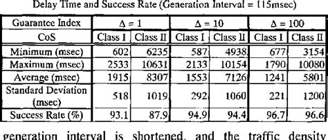 Table 2 From Distributed Order Queuing And Dynamic Bandwidth Allocation For Qos Control In Cdma