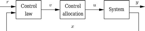 Figure 1 From Resolving Actuator Redundancy — Control Allocation Vs