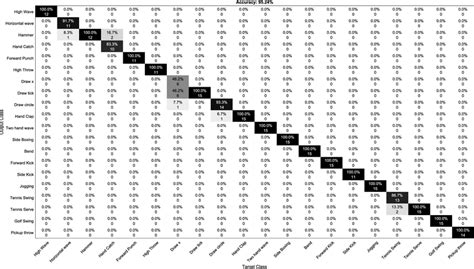 Confusion Matrix Demonstrating The Class Wise Recognition Rates Under Download Scientific