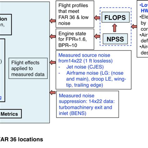 System Noise Prediction Process Measured Data Identified In Blue Text Download Scientific