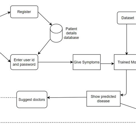 Pdf Django Website For Disease Prediction Using Machine Learning