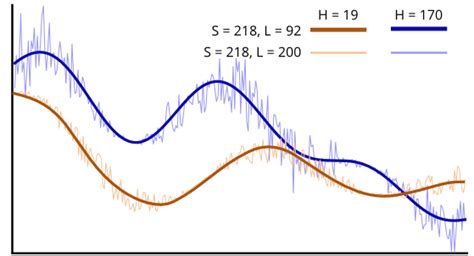 Design Using Hsl Colour Space Brushing Up Science