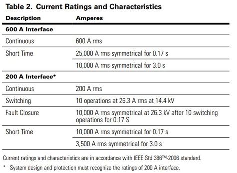 Dba615 Eaton Cooper 15kv 600a To 200a Bushing Adapter