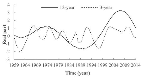 Wavelet Variance Diagram A And B And Wavelet Real Parts Under Download Scientific Diagram