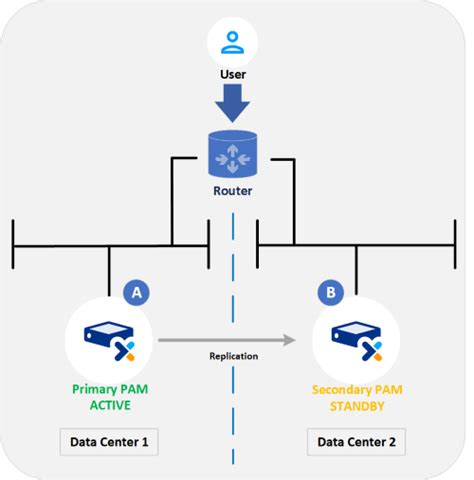 9 0 11 PAM HA Installation Scenarios Osirium PAM Guide 9 0 11