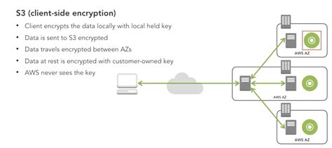 Aws Solutions Architect Associate2 Data Security