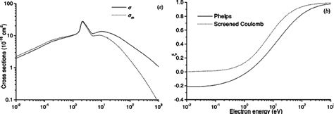 ͑ A ͒ Integrated Elastic ␴ ͑ Solid ͒ And Momentum Transfer ␴ M ͑ Dashed Download Scientific