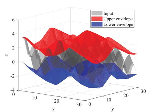 When Complex Multi Dimensional Data Creates Users That Cannot Exist
