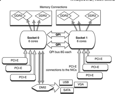 Interrupt Coalescing Semantic Scholar