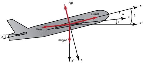 Longitudinal Axis Coordinates [8] If The Cg Moves Forward The Airplane Download Scientific