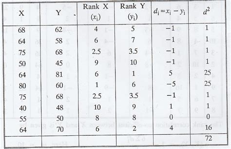 Covariance Correlation And Regression