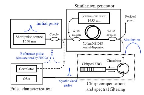Pulse Synthesis And Characterization Experimental Setup Download Scientific Diagram