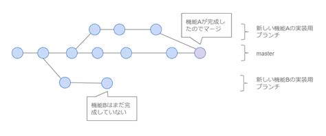 Gitのマージ概要および、共通の分岐元を持たないブランチ同士のマージ（割としょうもない話） Clock Up Blog