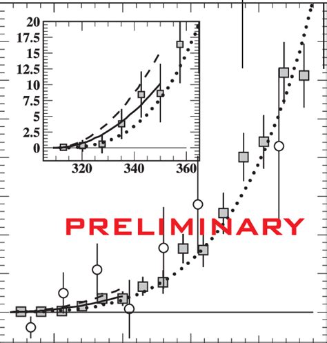 Total Cross Section For The Reaction γp → π 0 π 0 P Full Squares At